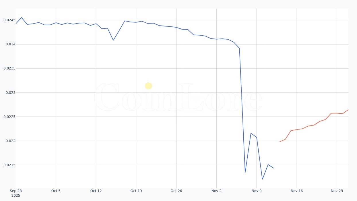 Meconcash short-term price prediction