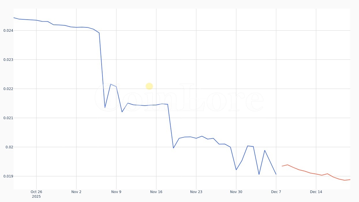 Meconcash short-term price prediction