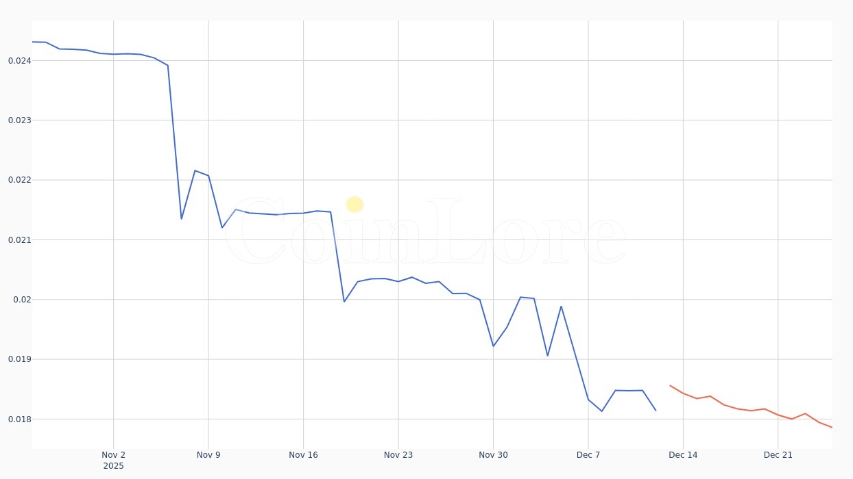 Meconcash short-term price prediction