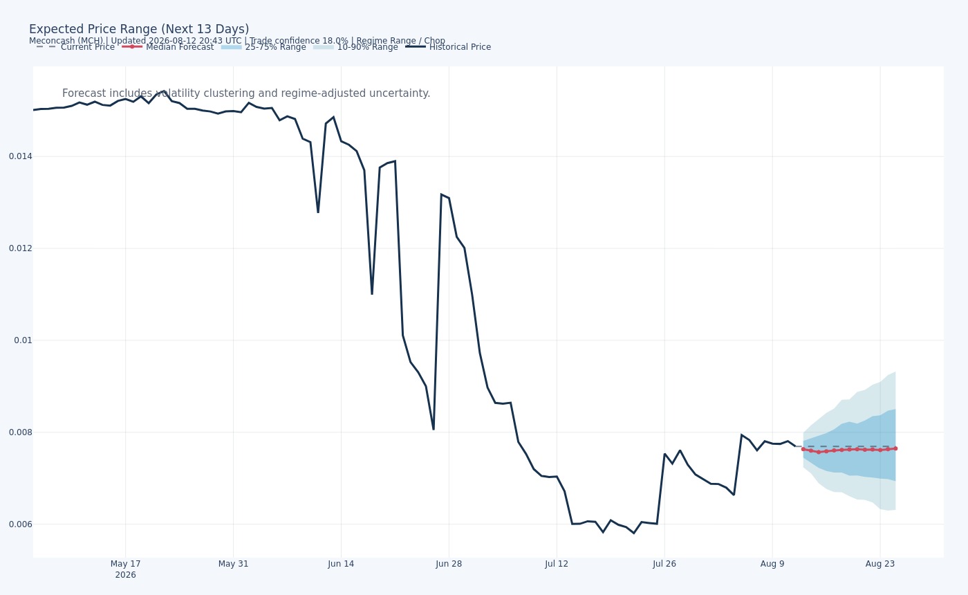 Meconcash price forecast next 13 days with confidence range and prediction bands