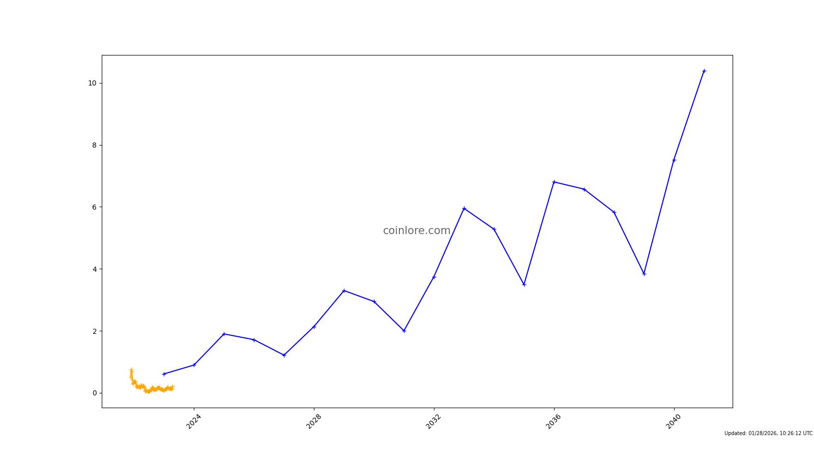 Media Licensing Token долгосрочные прогноз курса