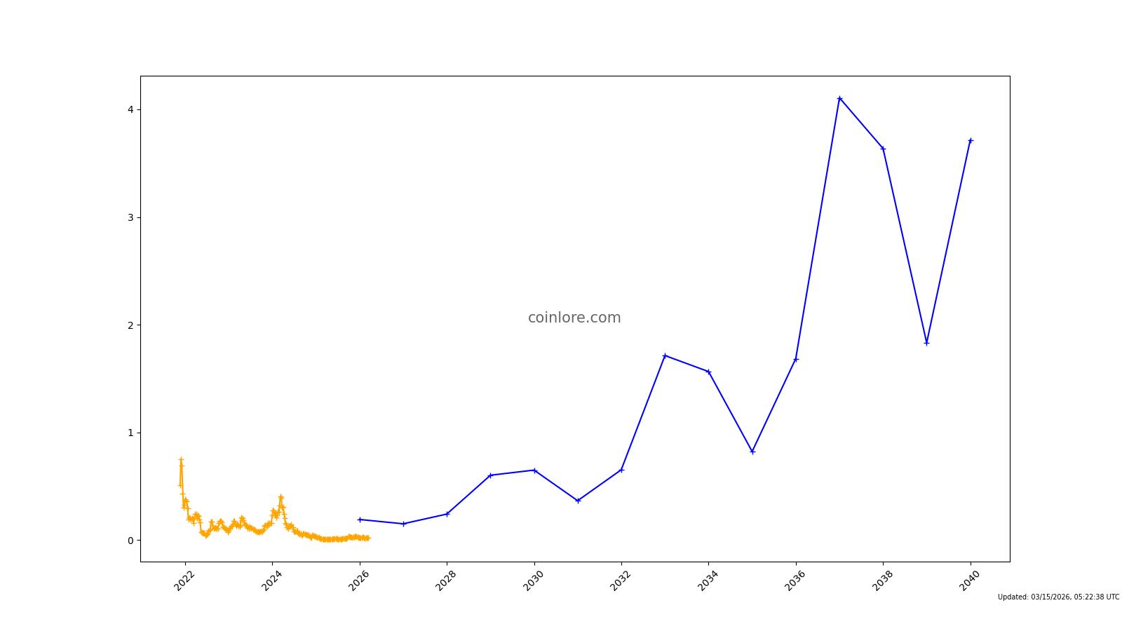 Media Licensing Token uzun vadeli fiyat tahmini