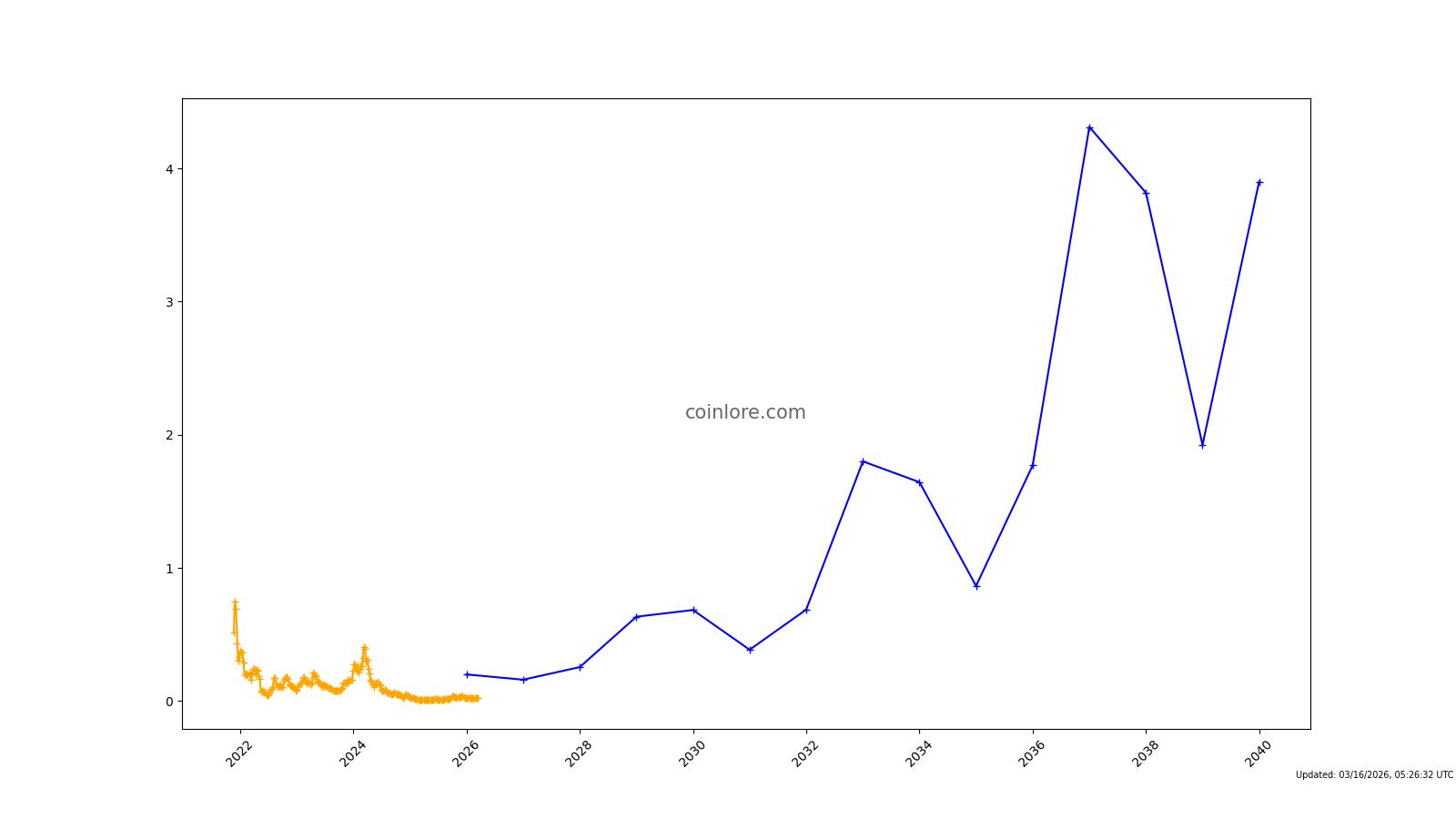 Predicción del precio de Media Licensing Token a largo plazo