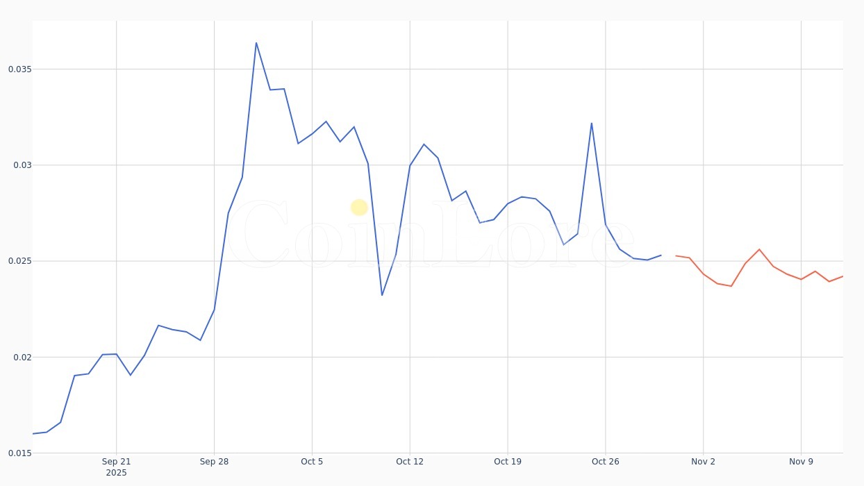 Media Licensing Token краткосрочный прогноз курса