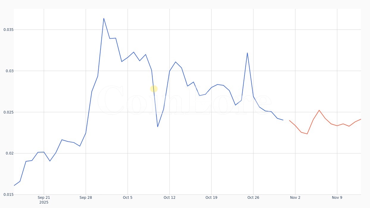 Media Licensing Token kısa vadeli fiyat tahmini