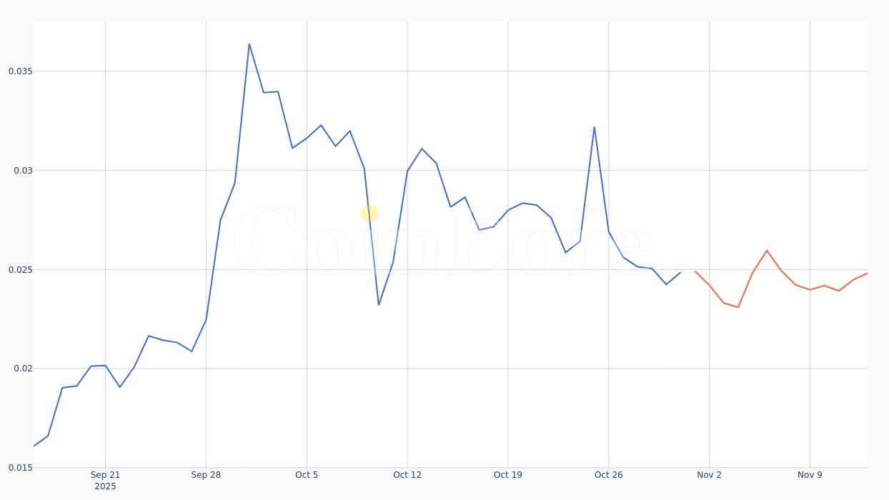 Predicción del precio a corto plazo de Media Licensing Token