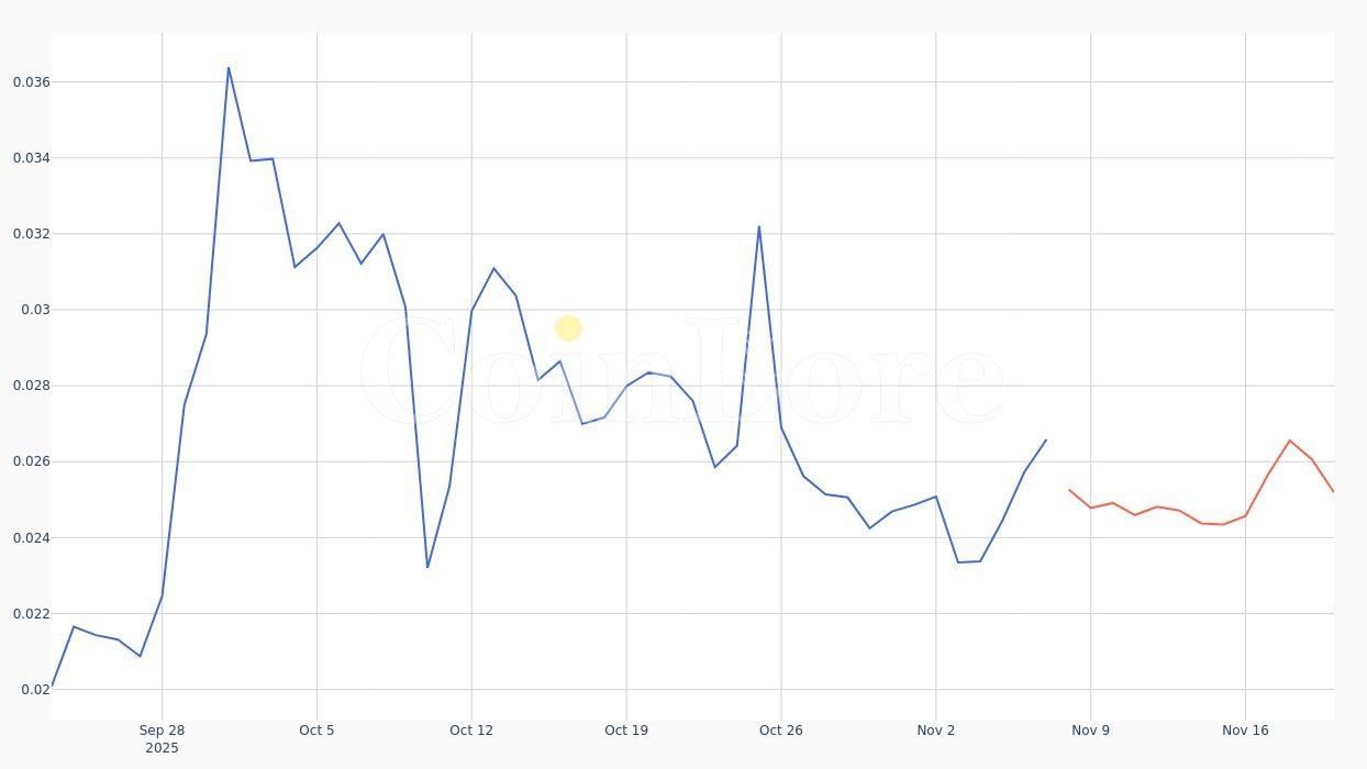Media Licensing Token short-term price prediction