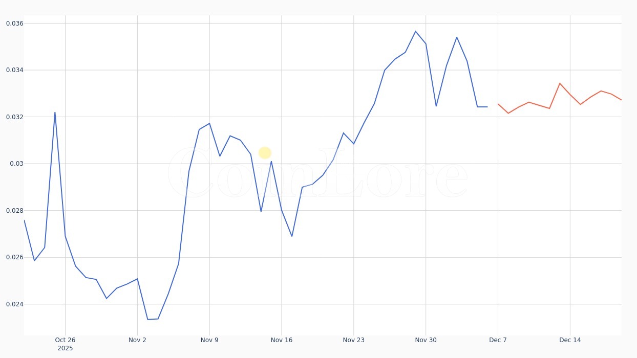 Media Licensing Token short-term price prediction