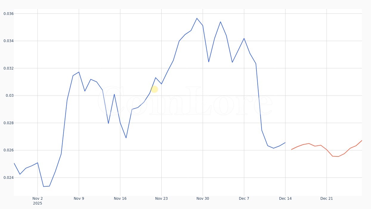Media Licensing Token краткосрочный прогноз курса