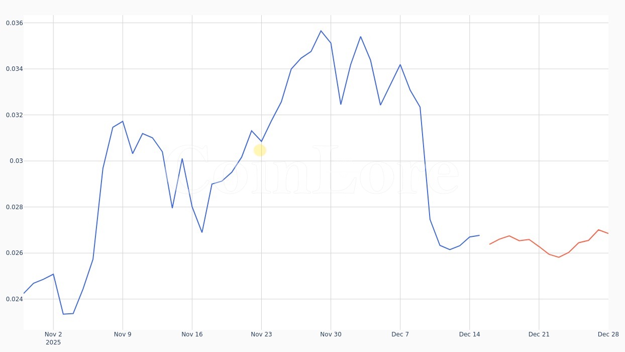Predicción del precio a corto plazo de Media Licensing Token