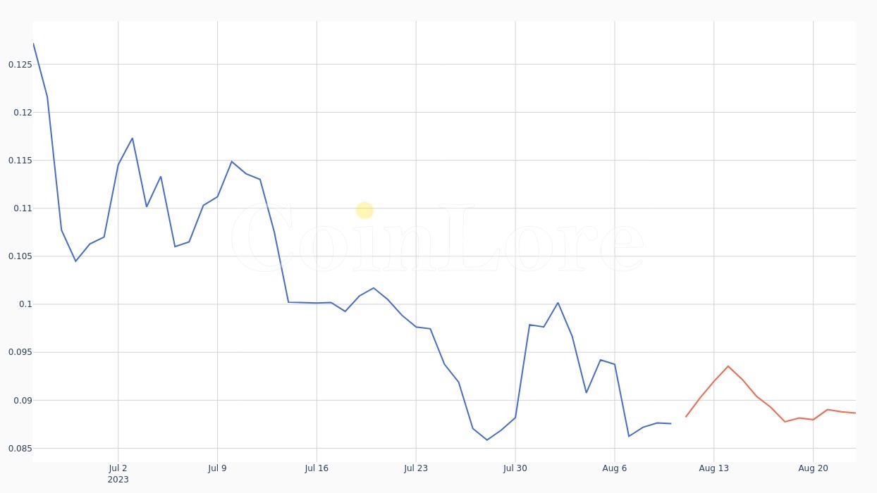 Media Licensing Token краткосрочный прогноз курса