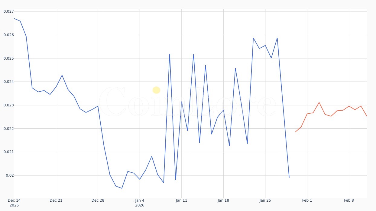 Predicción del precio a corto plazo de Media Licensing Token