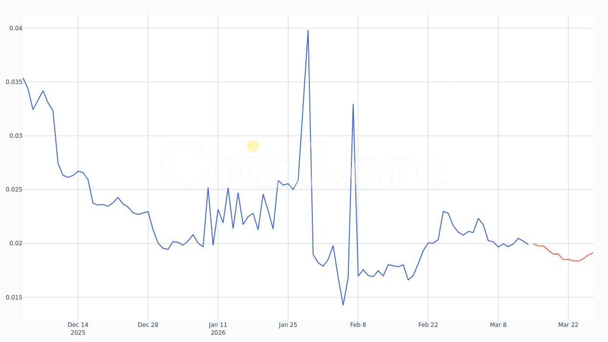 Media Licensing Token краткосрочный прогноз курса