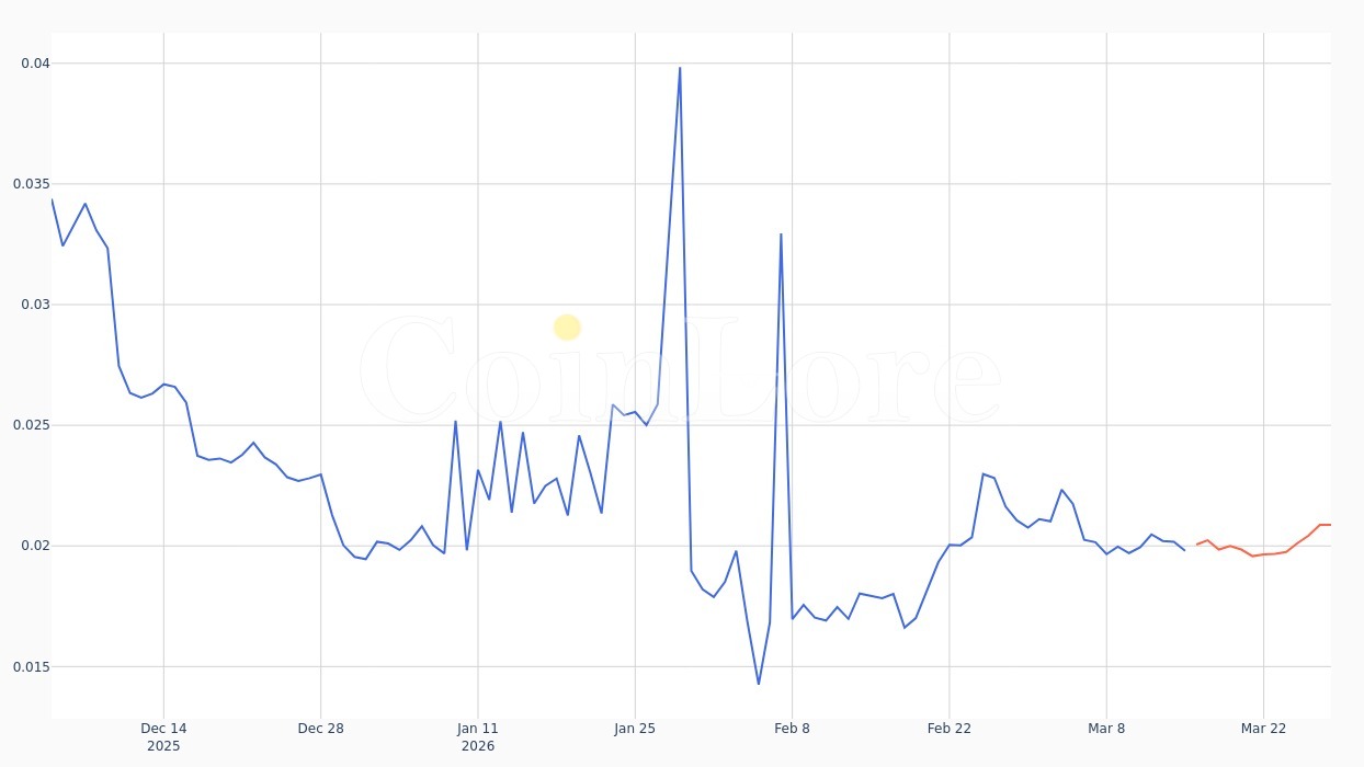Media Licensing Token kısa vadeli fiyat tahmini