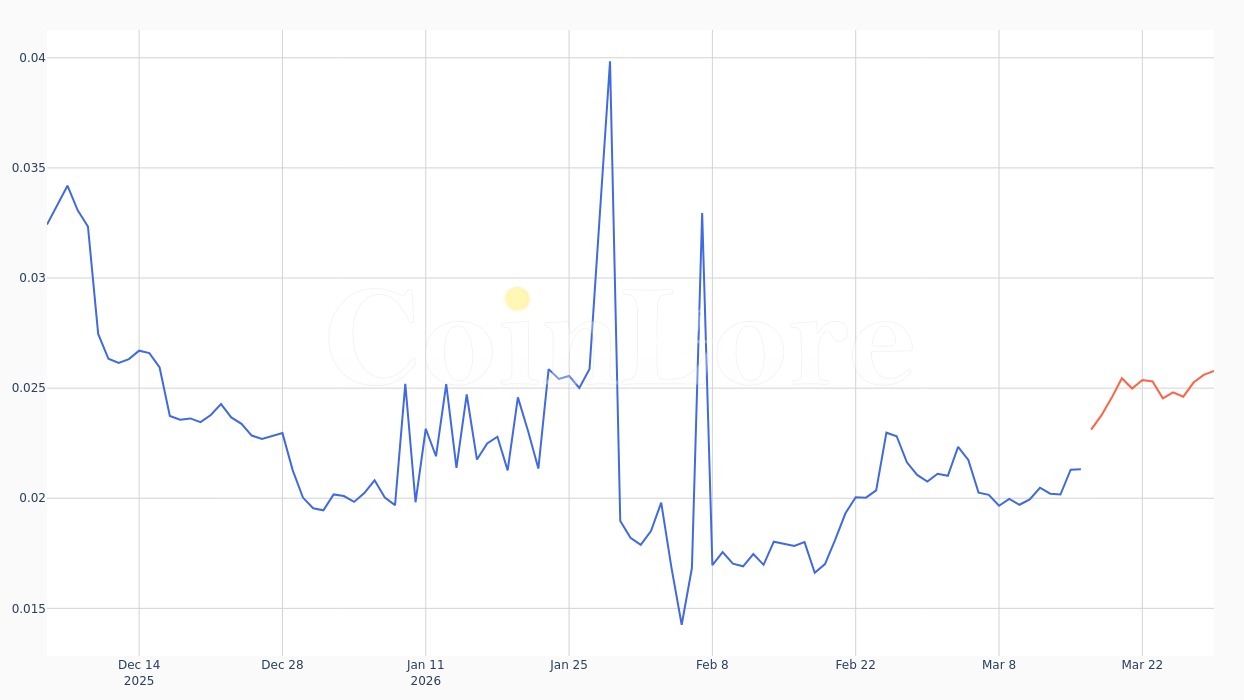 Predicción del precio a corto plazo de Media Licensing Token