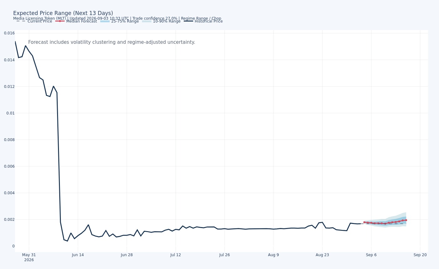 Media Licensing Token price forecast next 13 days with confidence range and prediction bands