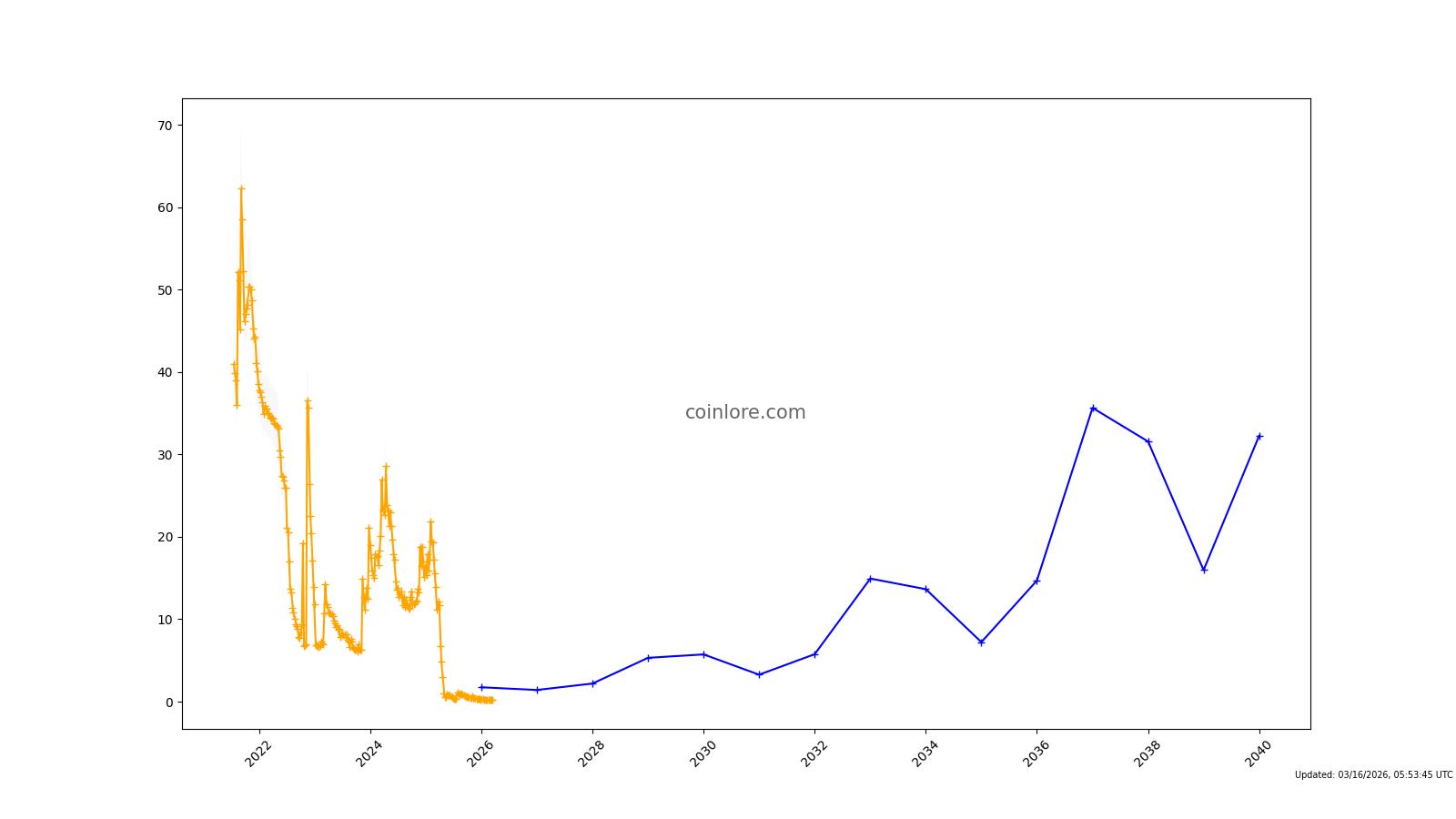 Media Network долгосрочные прогноз курса