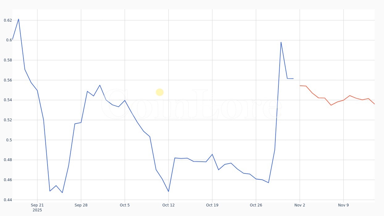 Media Network краткосрочный прогноз курса