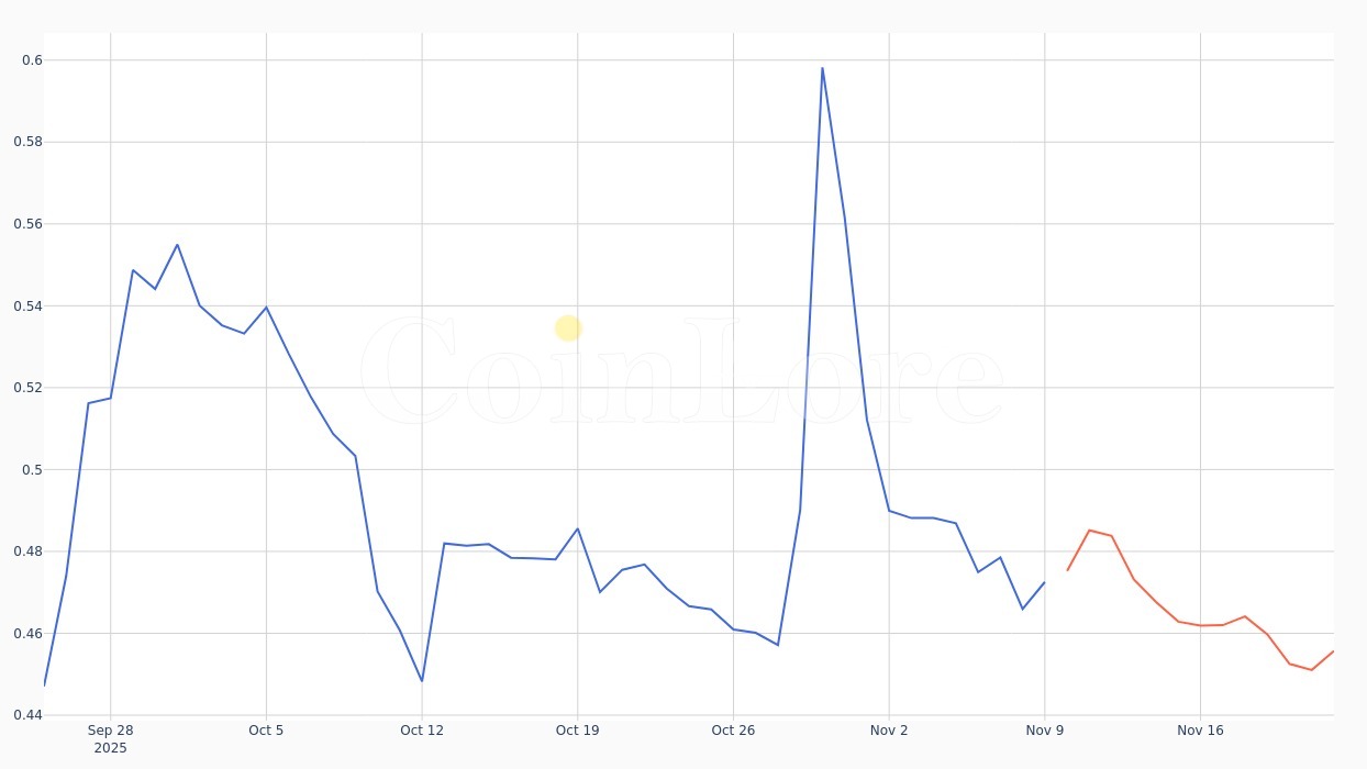 Media Network short-term price prediction