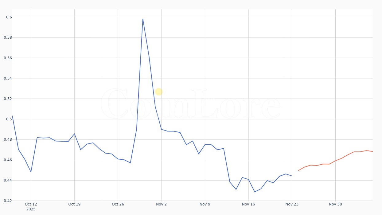 Media Network short-term price prediction