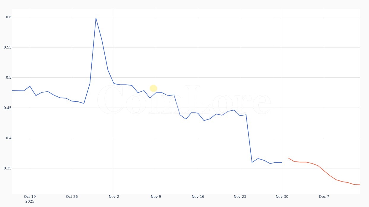 Media Network short-term price prediction