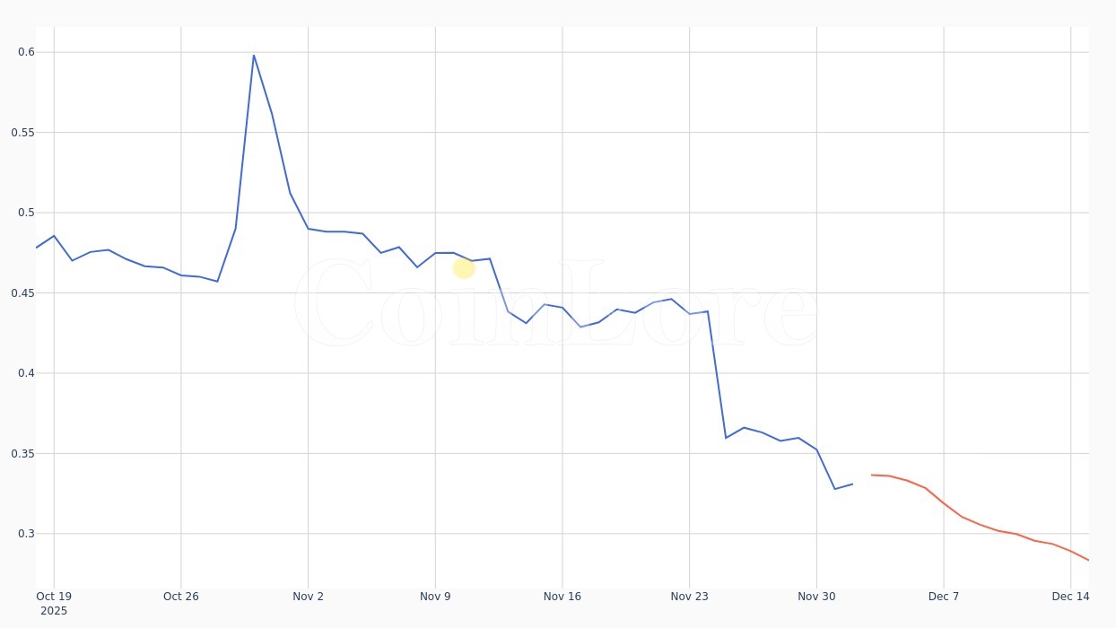 Media Network short-term price prediction