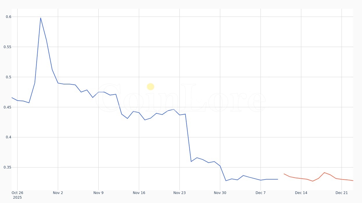 Media Network short-term price prediction