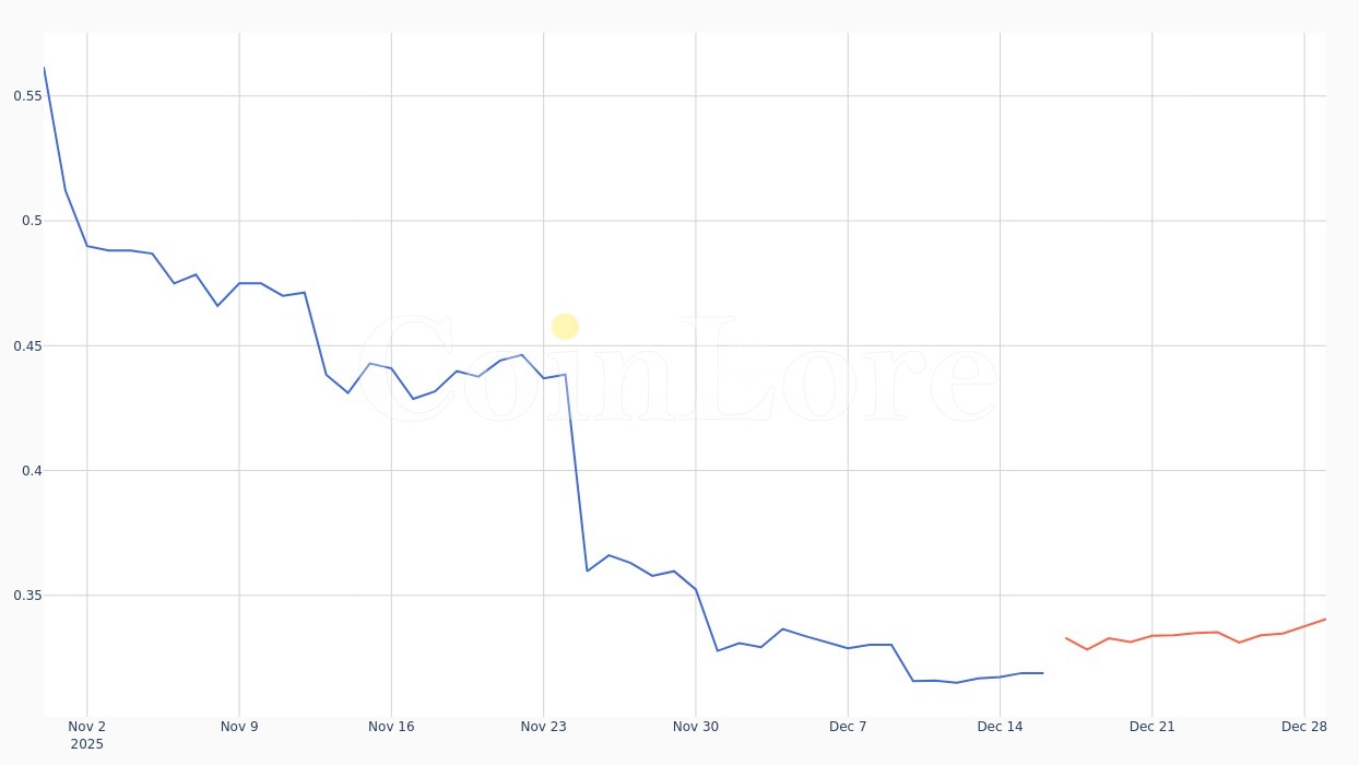 Media Network краткосрочный прогноз курса