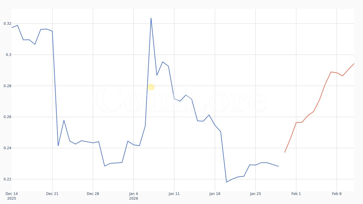 Media Network краткосрочный прогноз курса