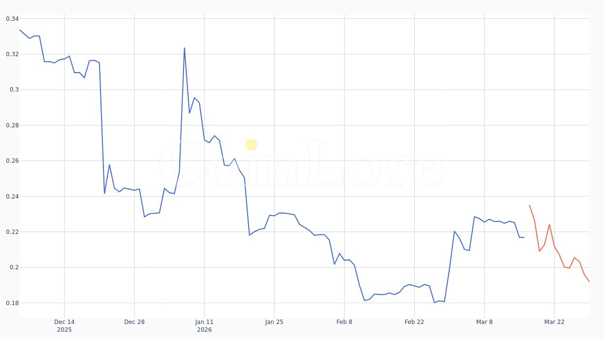Media Network краткосрочный прогноз курса