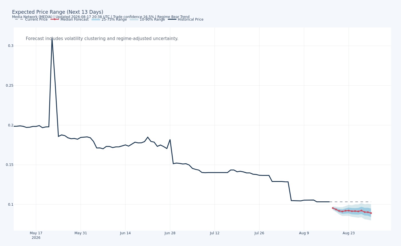Media Network price forecast next 13 days with confidence range and prediction bands