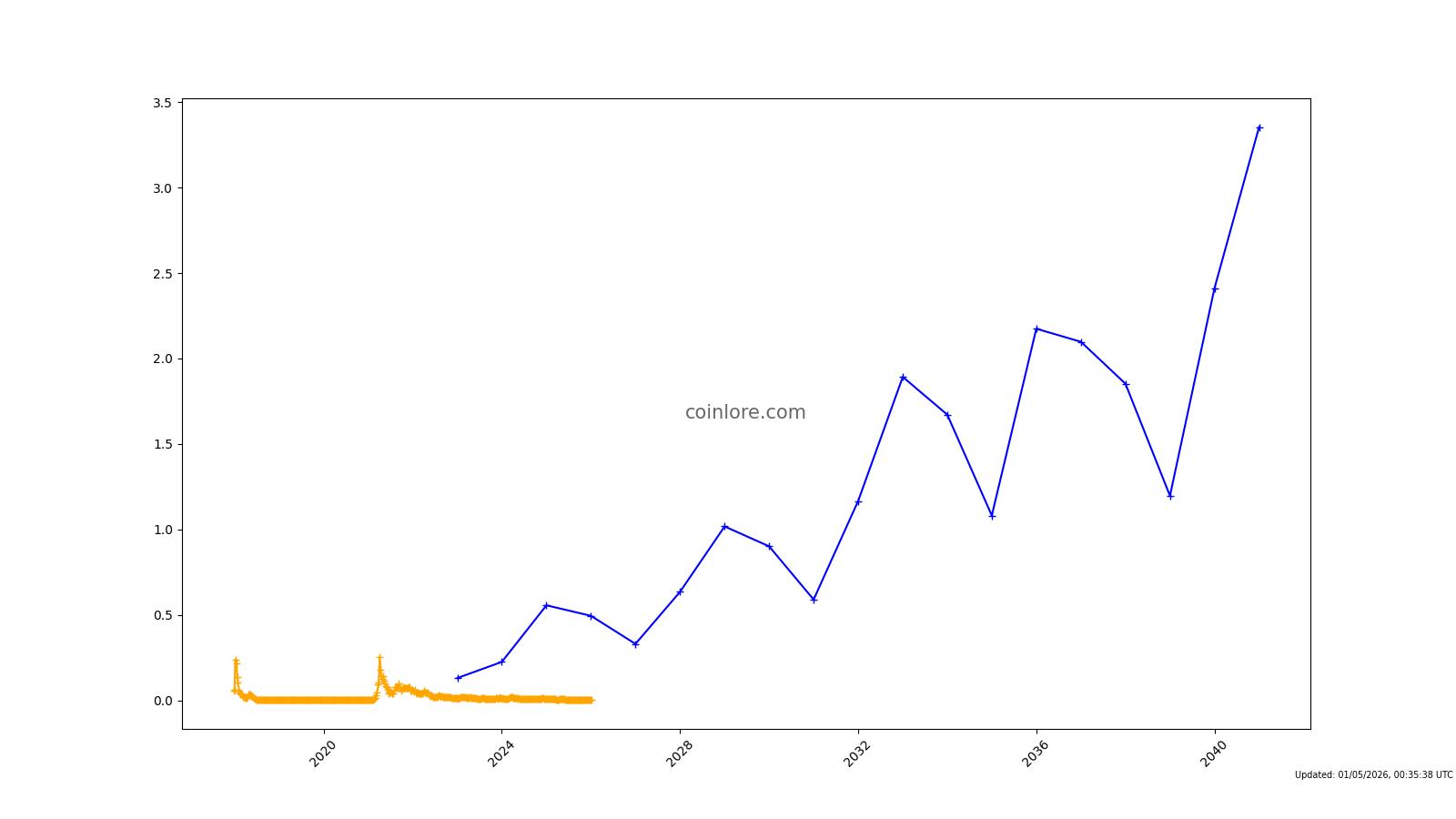 Medibloc долгосрочные прогноз курса