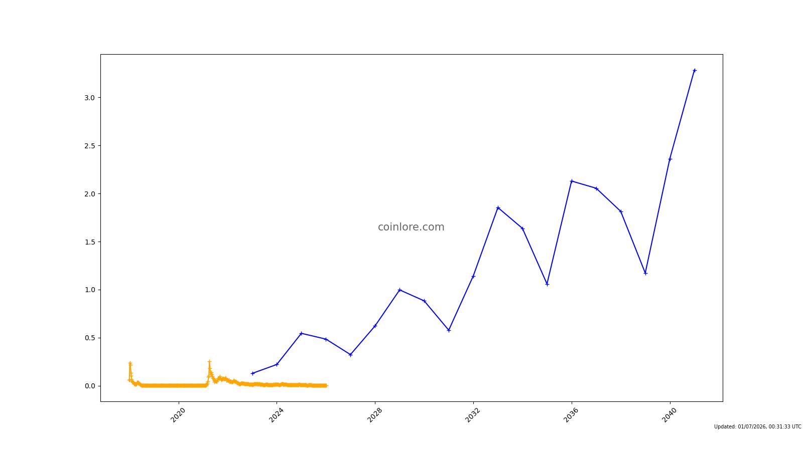 Medibloc долгосрочные прогноз курса