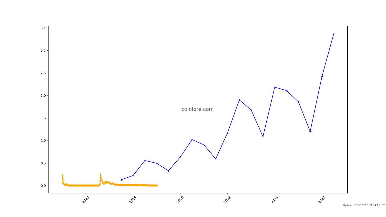 Medibloc долгосрочные прогноз курса