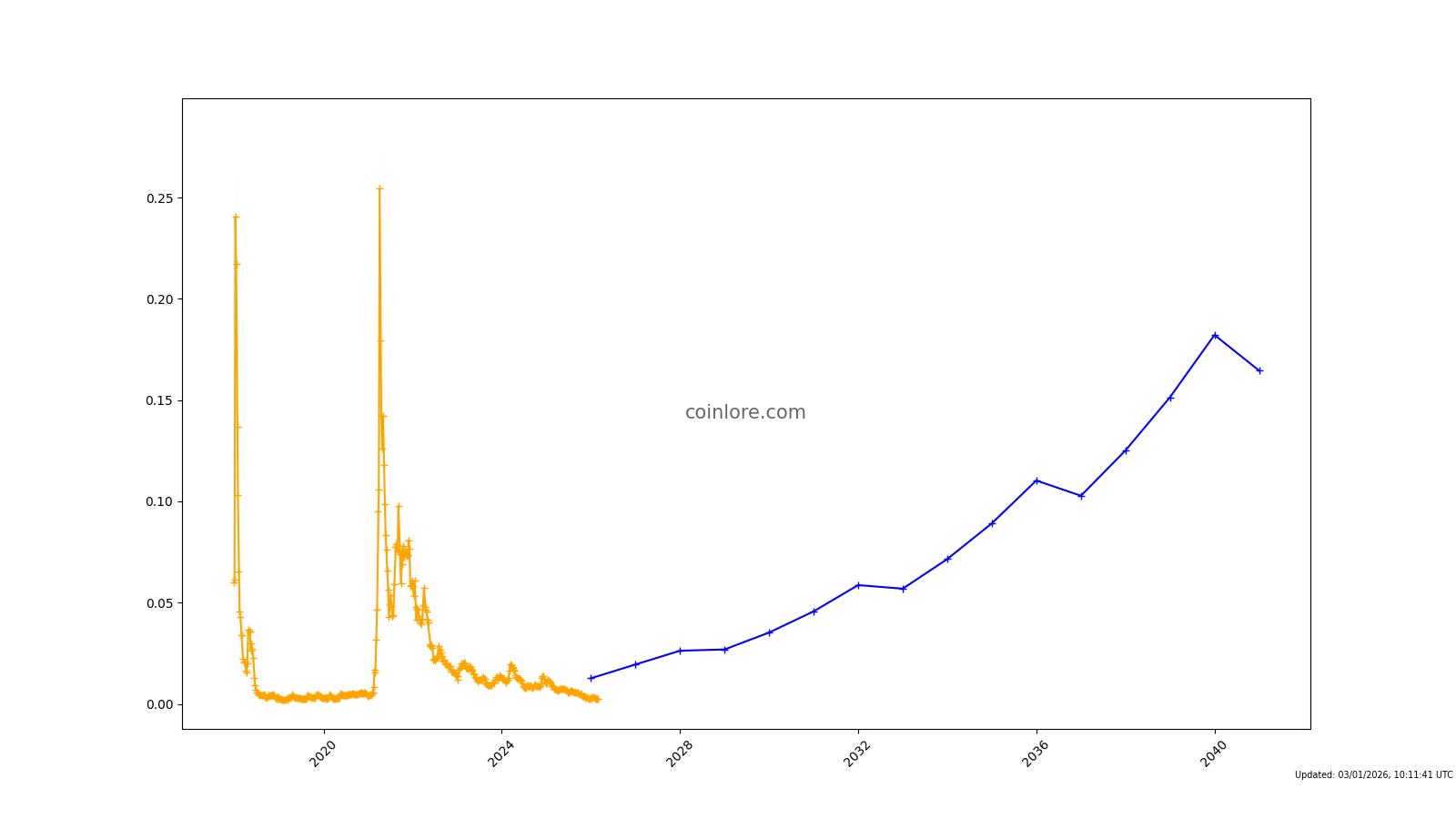 Medibloc uzun vadeli fiyat tahmini