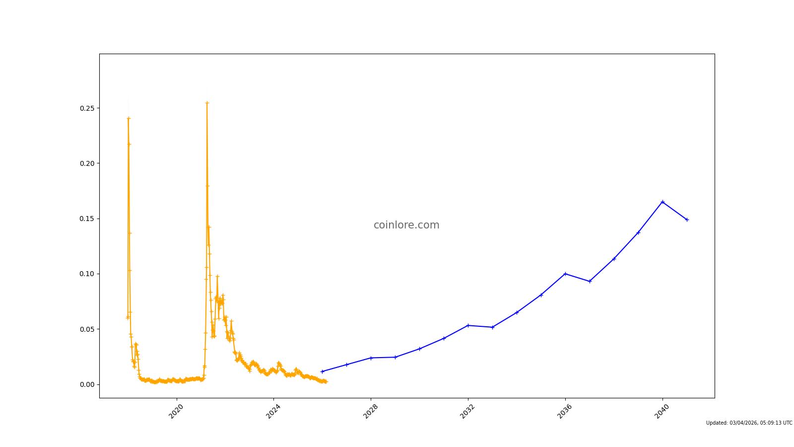 Medibloc долгосрочные прогноз курса