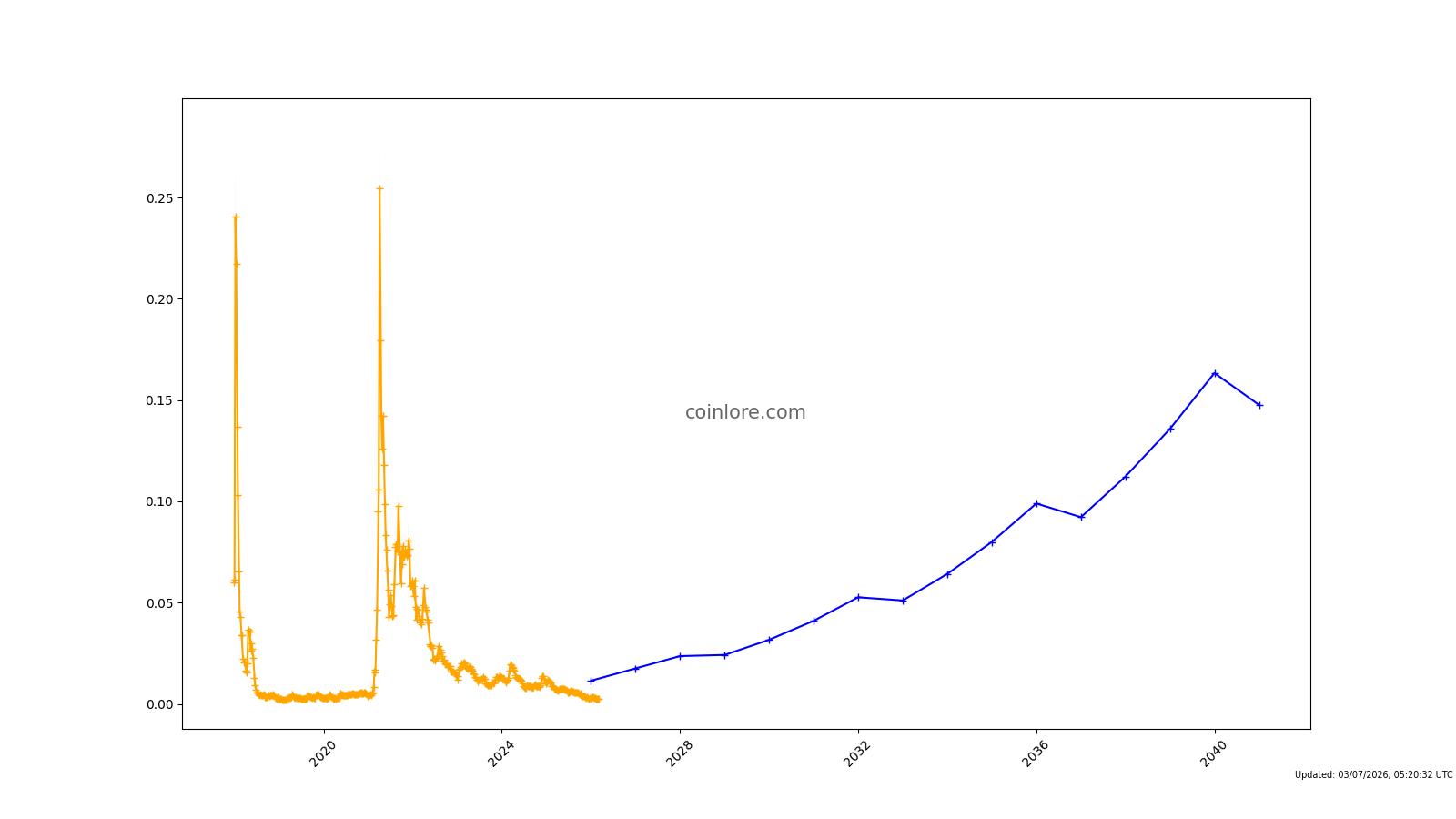 Medibloc долгосрочные прогноз курса