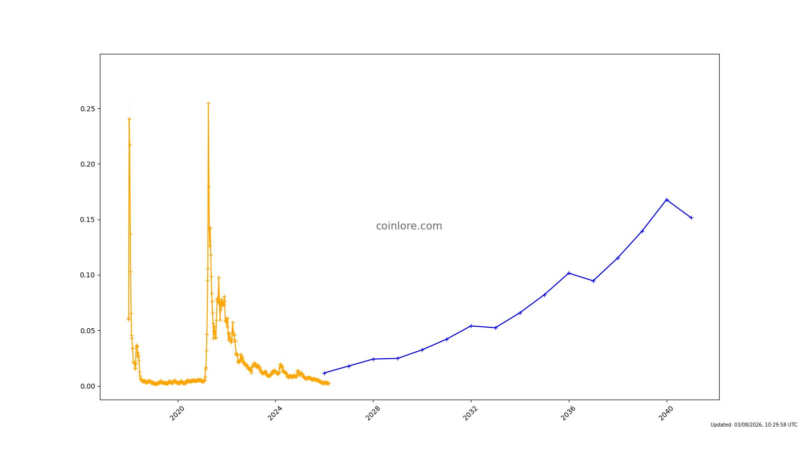 Medibloc долгосрочные прогноз курса