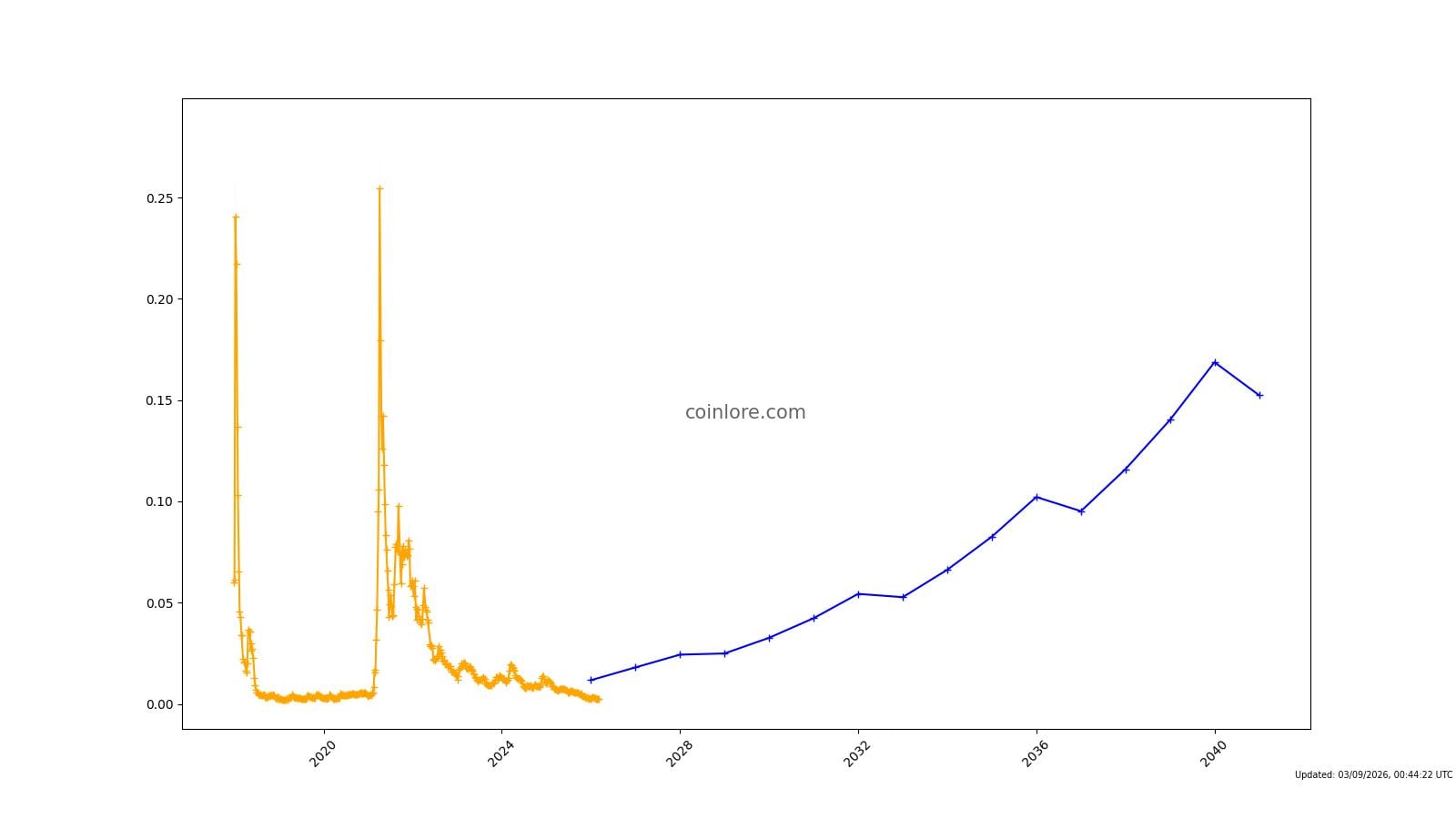 Medibloc uzun vadeli fiyat tahmini