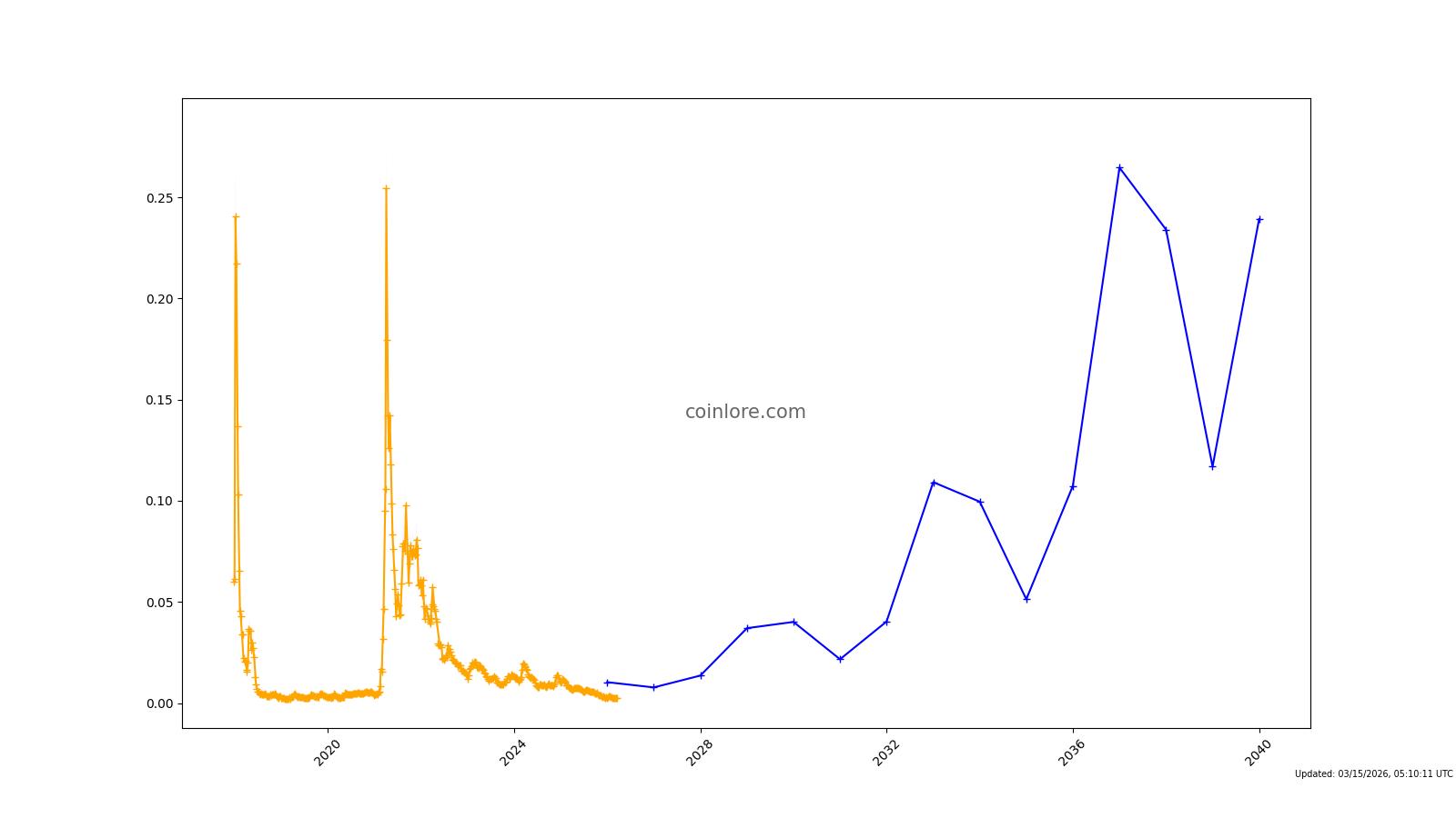 Predicción del precio de Medibloc a largo plazo
