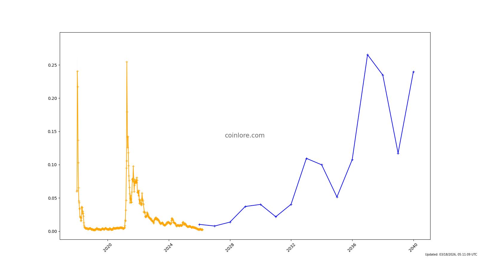 Medibloc долгосрочные прогноз курса