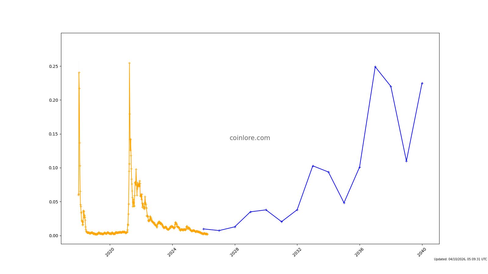 Medibloc uzun vadeli fiyat tahmini