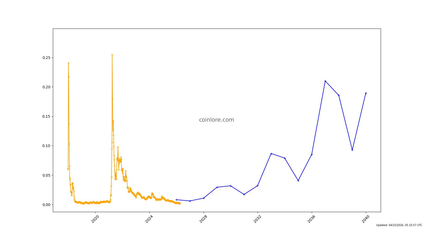 Medibloc uzun vadeli fiyat tahmini