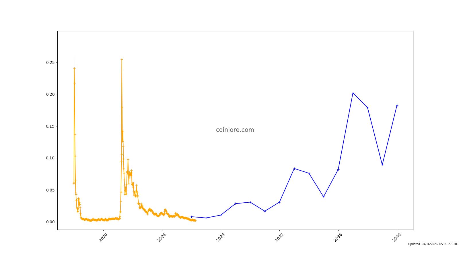 Medibloc uzun vadeli fiyat tahmini