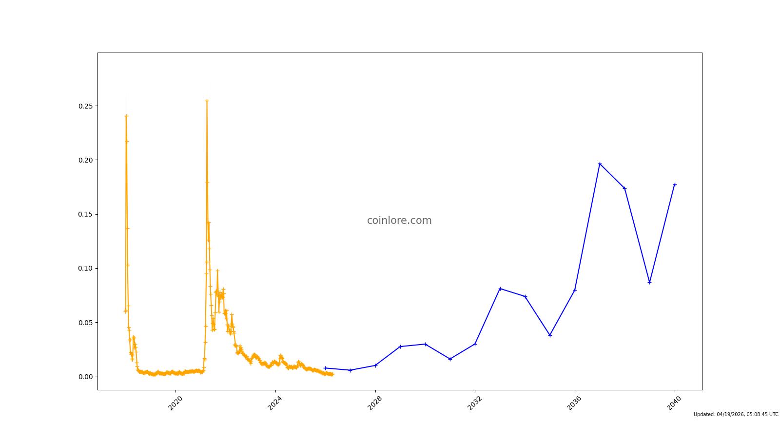 Medibloc долгосрочные прогноз курса