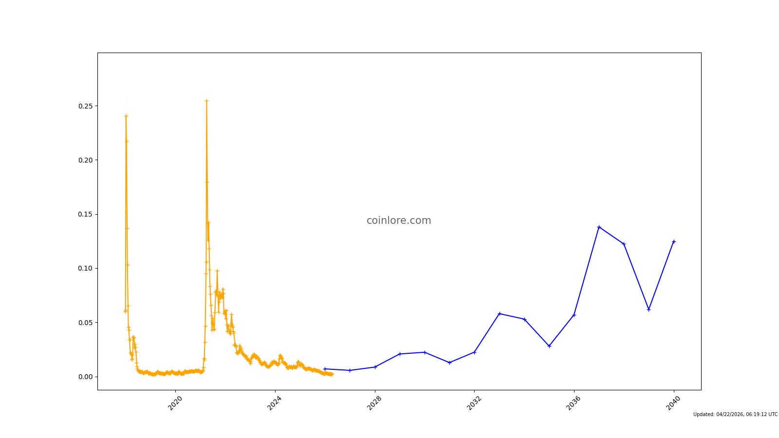 Medibloc долгосрочные прогноз курса