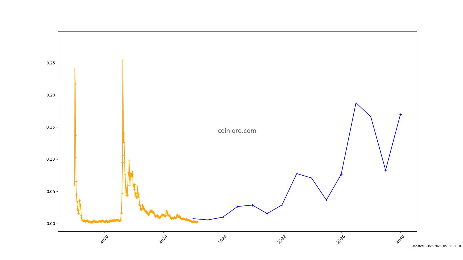 Medibloc долгосрочные прогноз курса