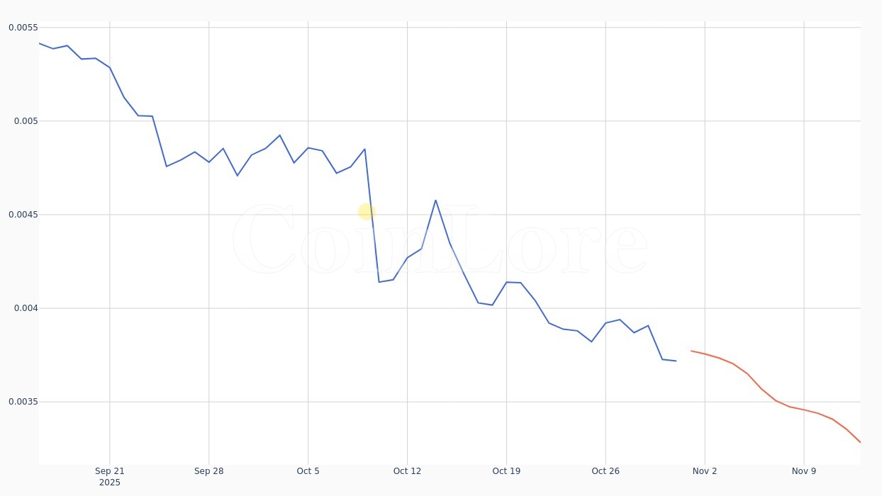 Medibloc kurzfristige Kurs prognose