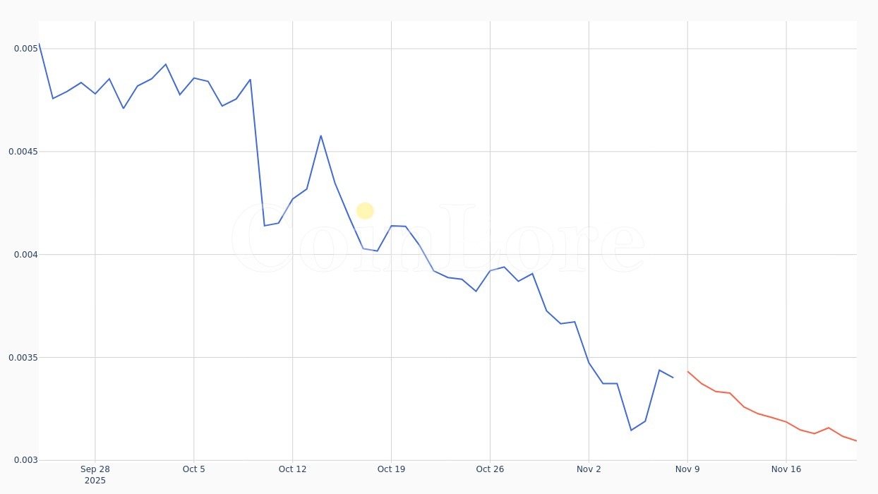 Medibloc short-term price prediction
