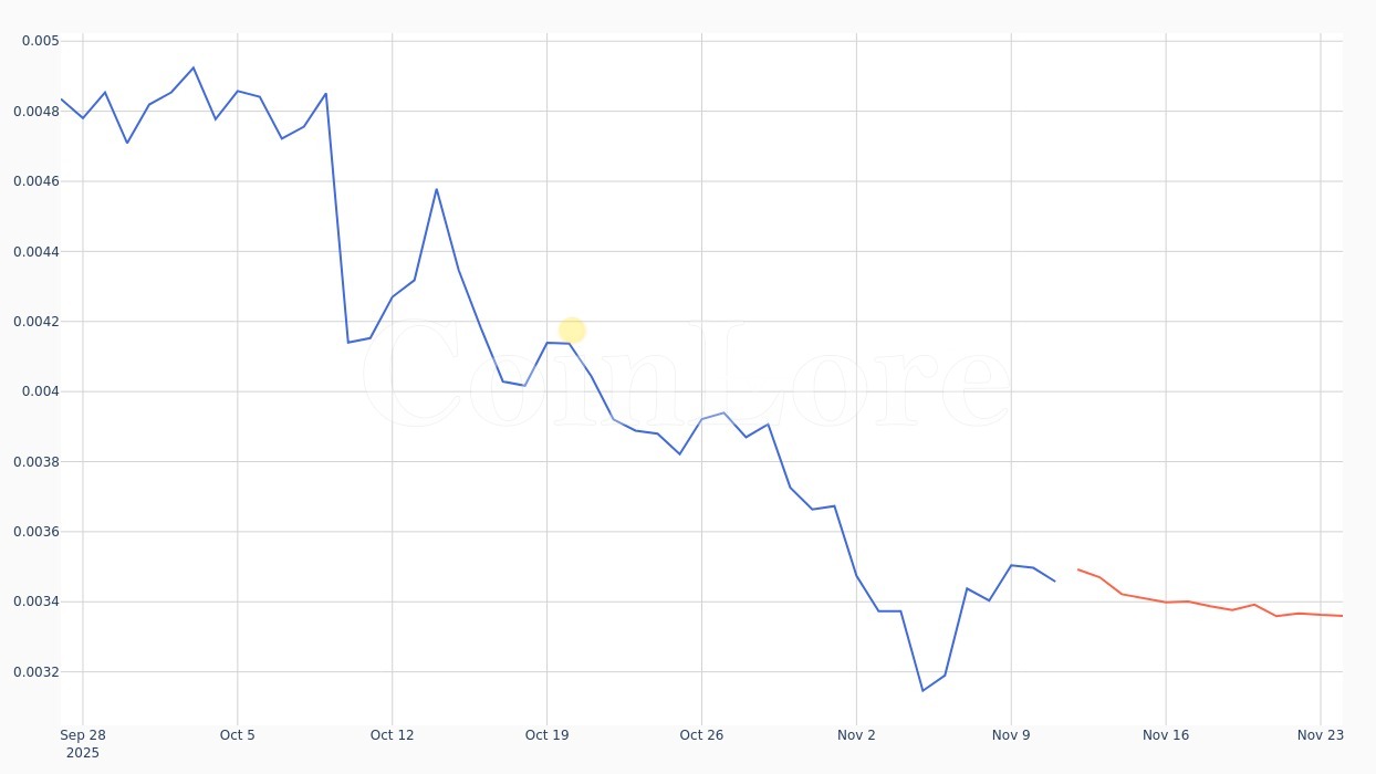 Medibloc kısa vadeli fiyat tahmini